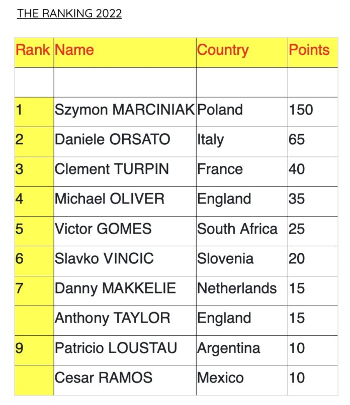 Gomes Named Among Top 5 Referees Worldwide - iDiski Times