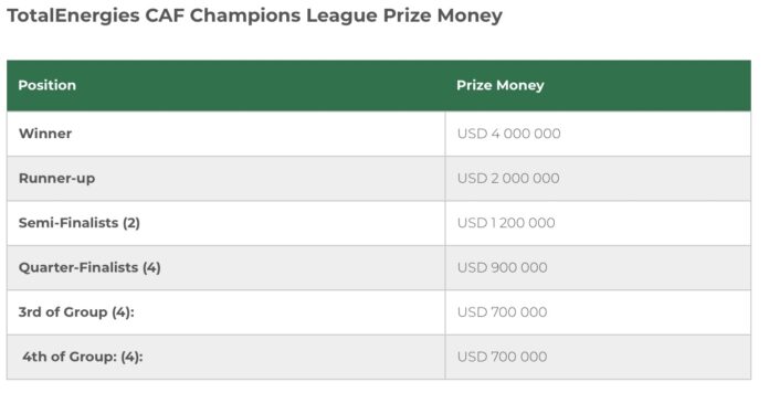 CAF Confirm CAFCL & CAFCC Prize Money - iDiski Times