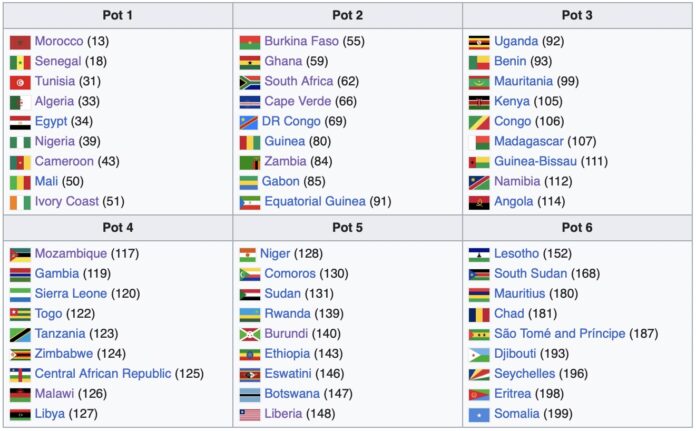 Drawing Pots For FIFA World Cup 2026 African Qualifiers Revealed ...