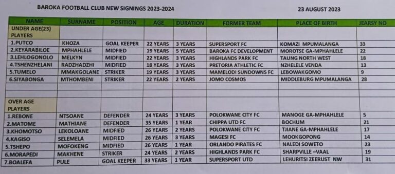 Baroka Unveil 13 Signings, Reveal Ambitions Target - iDiski Times