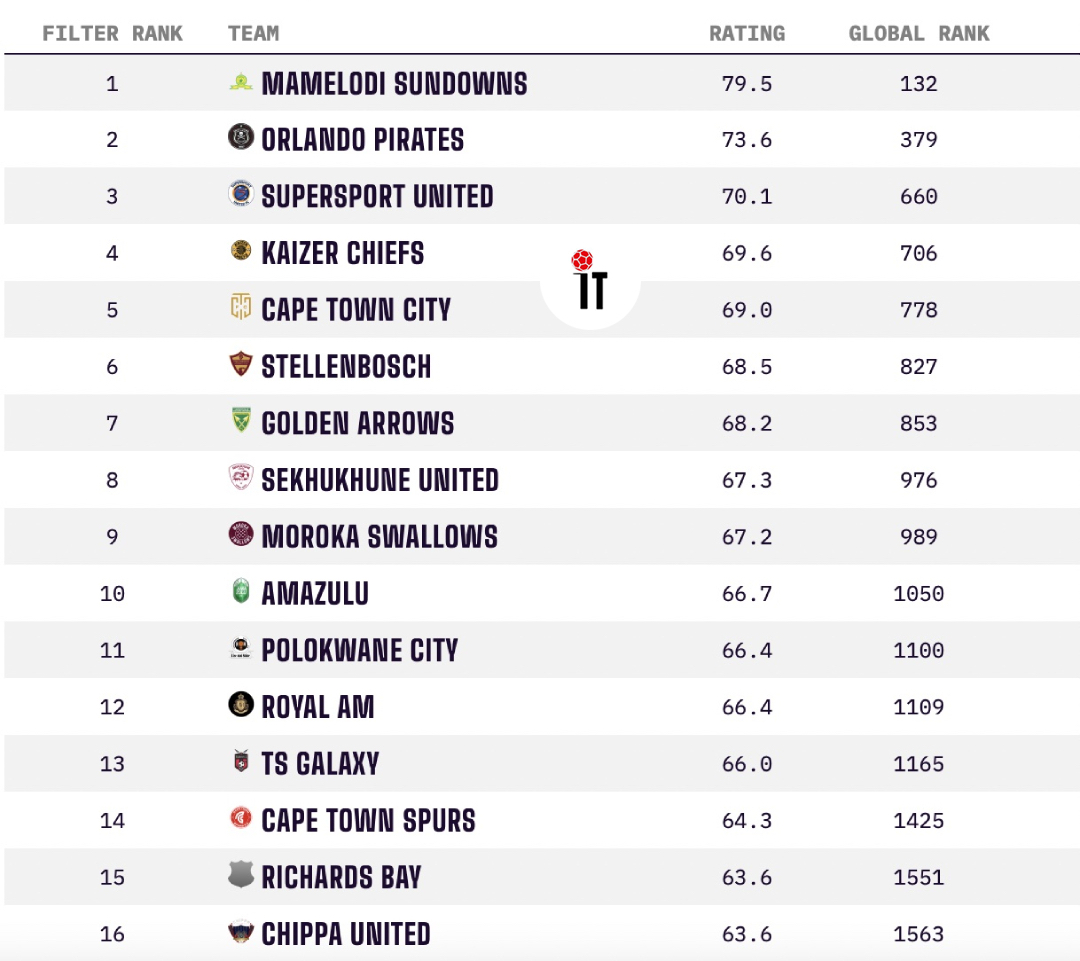 World Ranking - Where Do Downs, Pirates, Chiefs & Co Sit? - iDiski Times