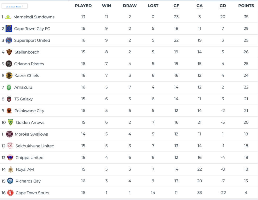 Final DStv Prem Table Of 2023 - iDiski Times