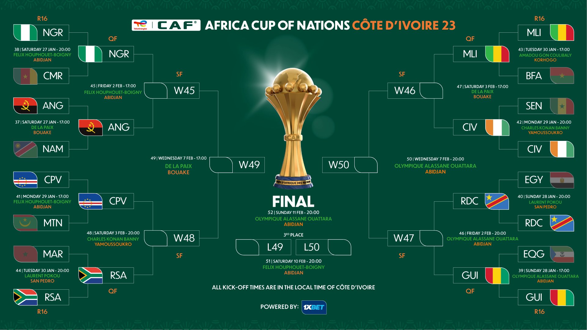All AFCON Quarter-Finals Confirmed - iDiski Times