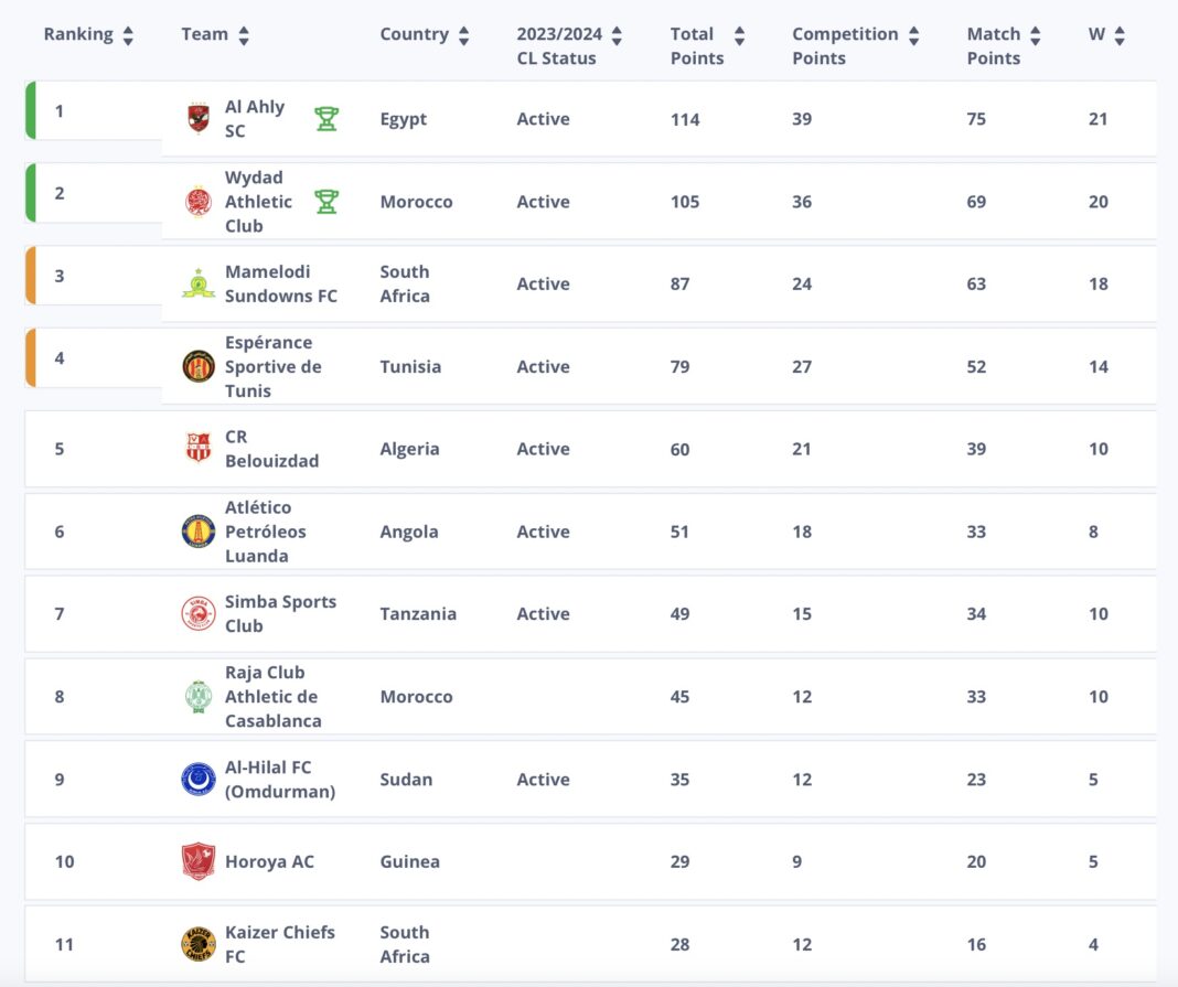 FIFA Give Update On 2025 Club World Cup Rankings - iDiski Times