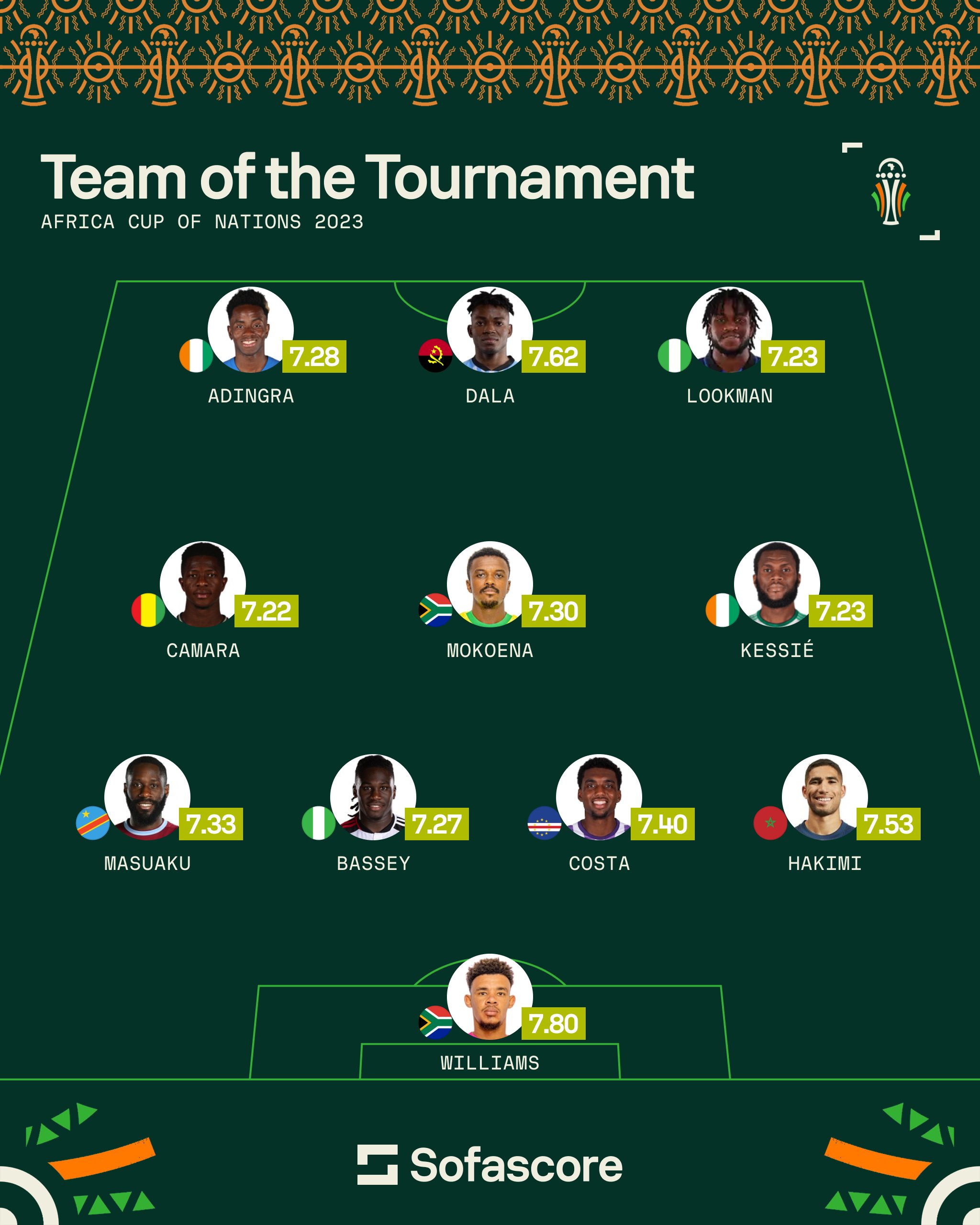 Two Bafana Stars In Team Of AFCON - iDiski Times
