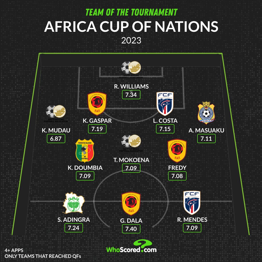 3 Bafana Stars In WhoScored AFCON Team Of The Tournament - iDiski Times