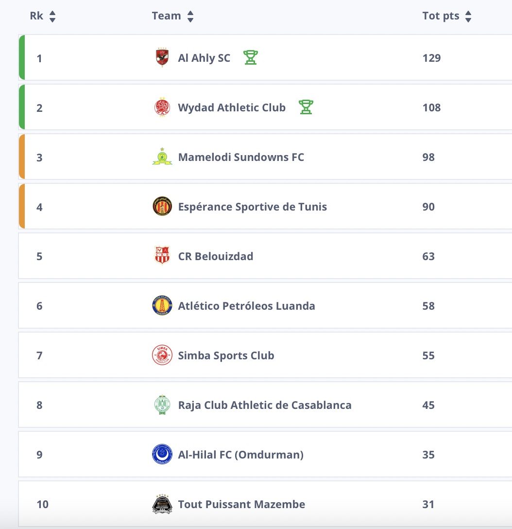 Latest Update: What Downs Need To Qualify For Club World Cup - iDiski Times