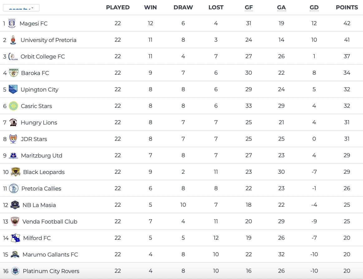 Magesi Stay Top Of MFC - iDiski Times