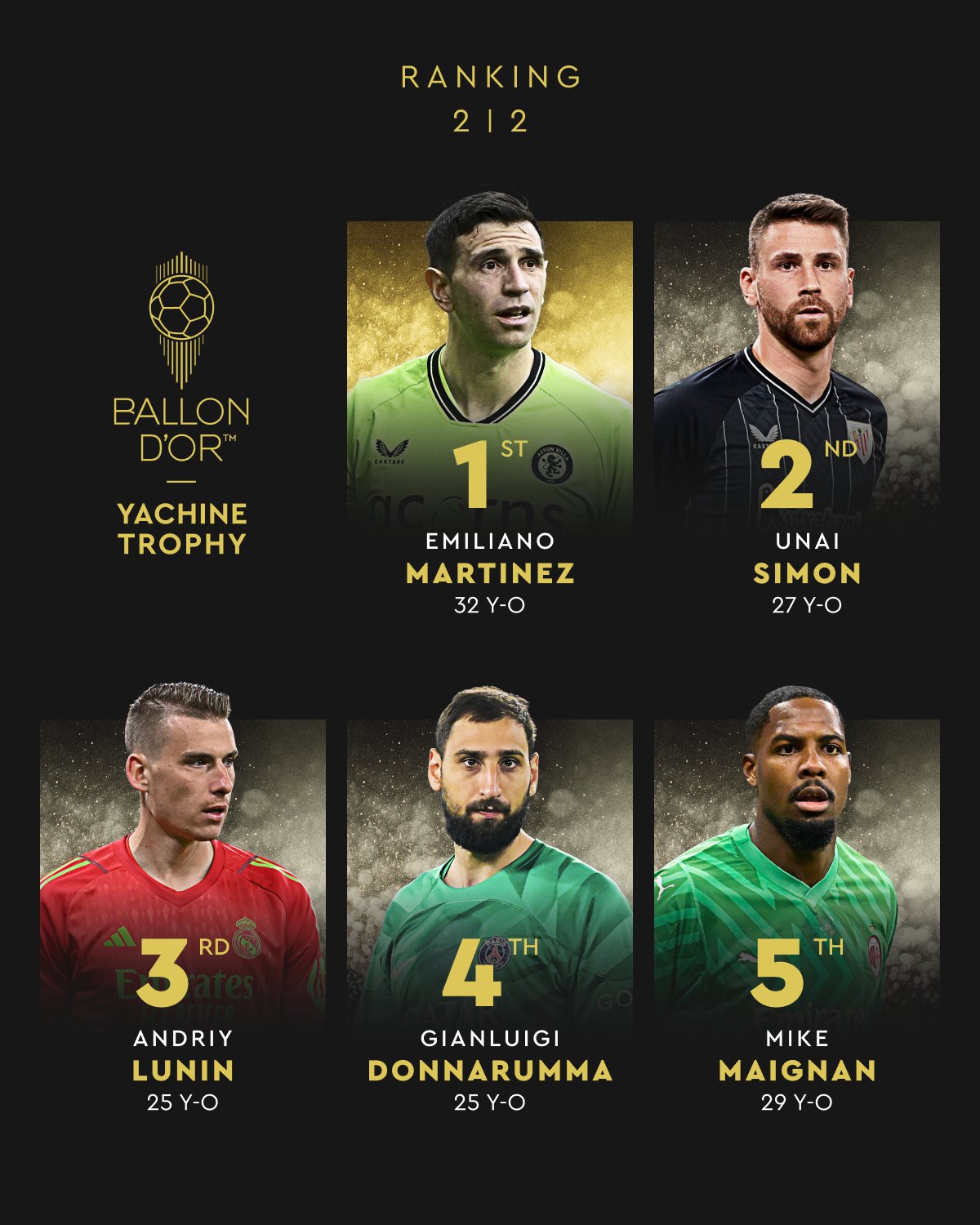 Final Yashin Trophy Ranking & Williams' Position Revealed - iDiski Times