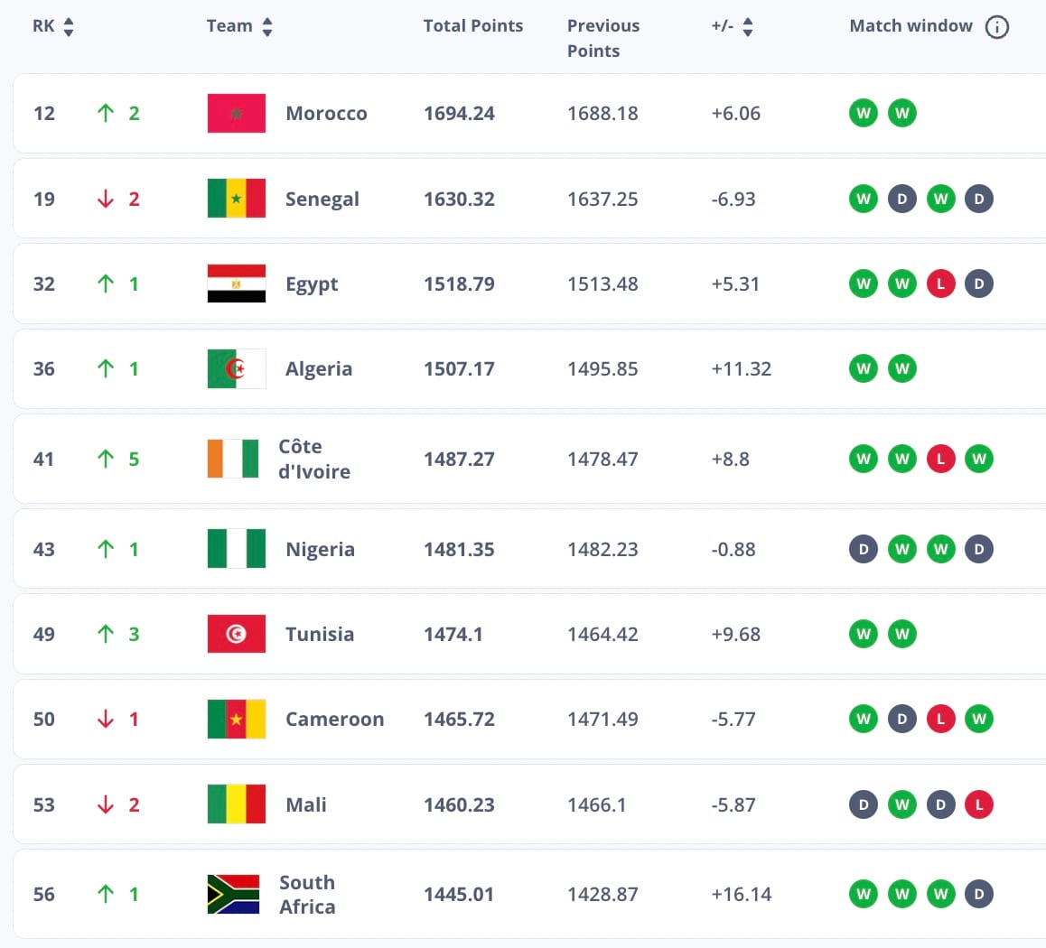 Latest FIFA Rankings Announced - iDiski Times