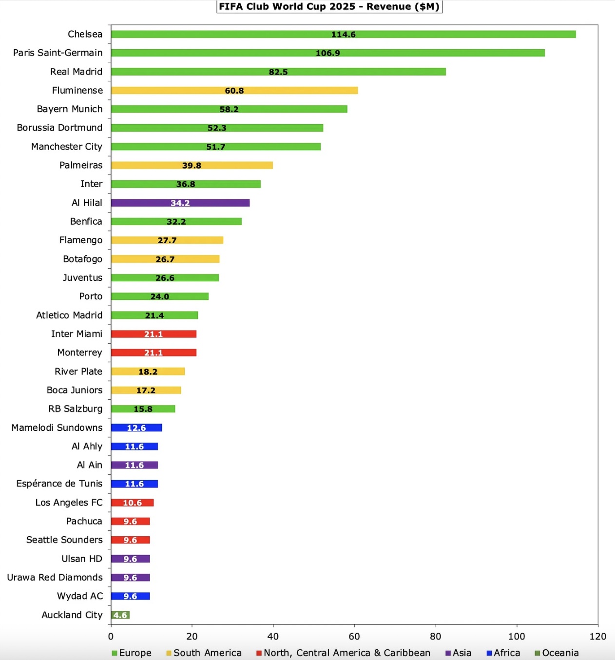 FIFA CWC Prize Money Overview - Who Earned The Most? - iDiski Times