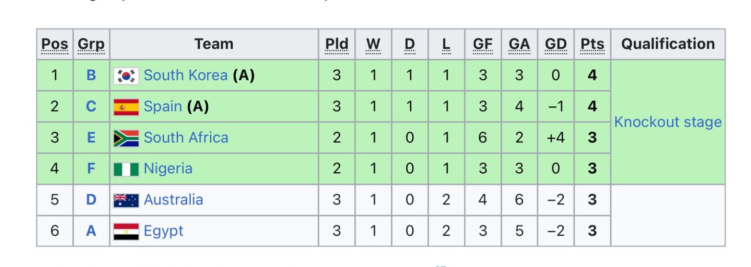 What Amajita Need To Qualify For U20 WC Knockout - iDiski Times