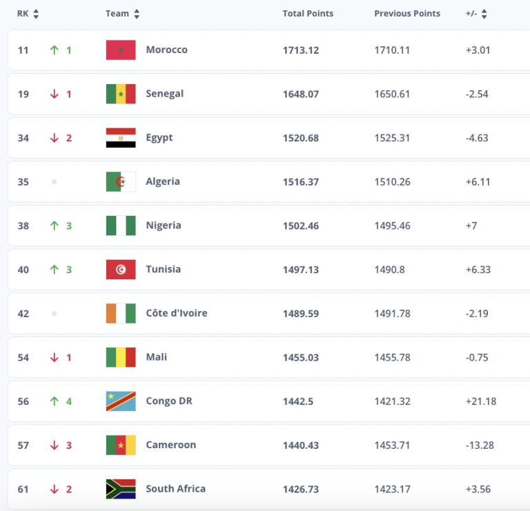 Latest FIFA Rankings - iDiski Times